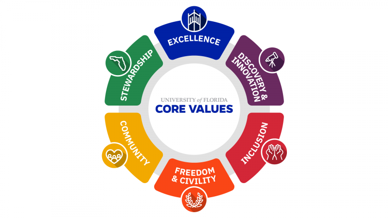 Core Values | University of Florida